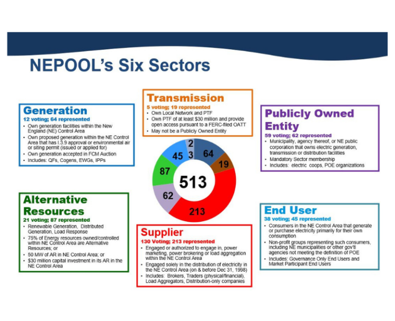 About NEPOOL – NEPOOL